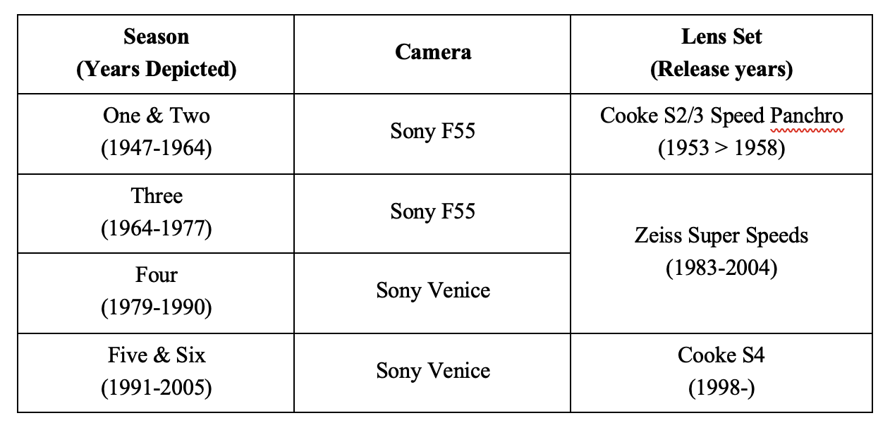 The Crown - framing the legacy - Cooke Optics